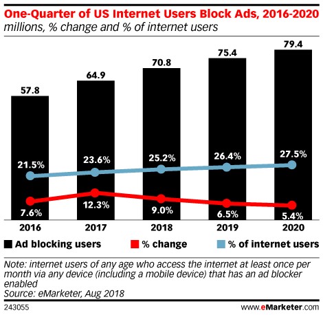 Ad Block Technology in Digital Natives