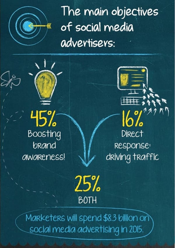 How Social Butterflies Respond To Social Advertising