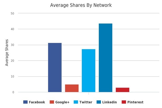 How To Easily Measure and Analyze Your Content