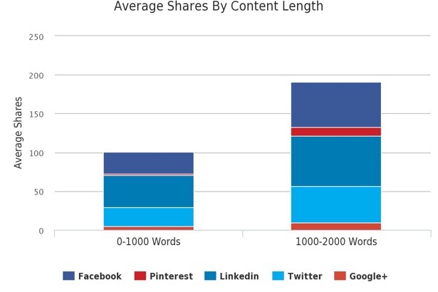 How To Easily Measure and Analyze Your Content