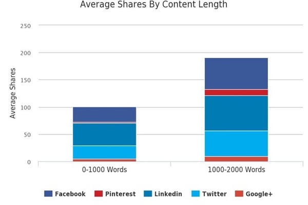 How To Easily Measure and Analyze Your Content