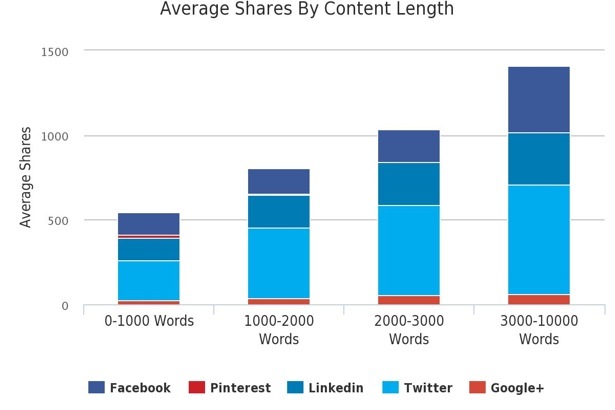 How To Easily Measure and Analyze Your Content