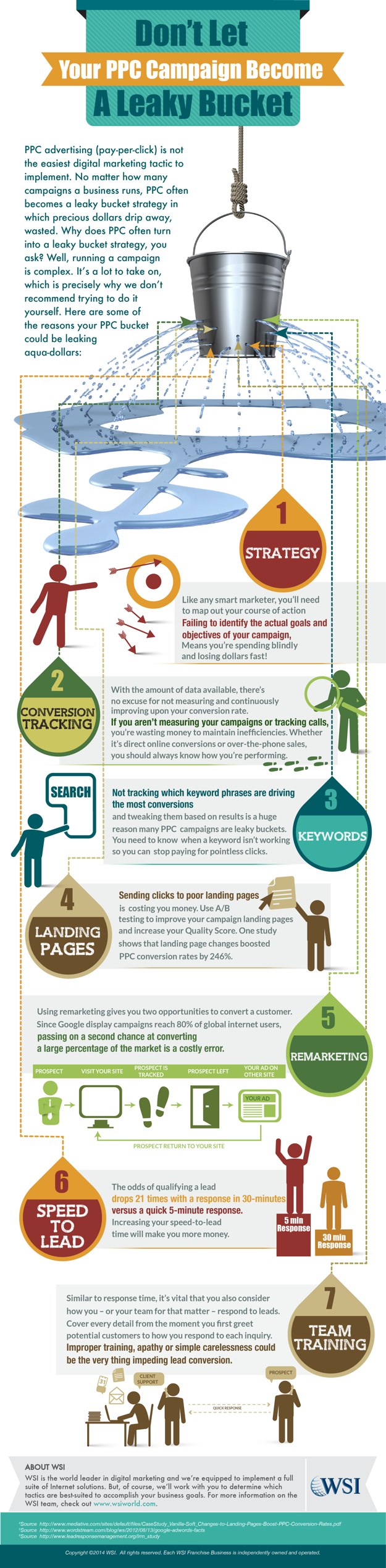 Prevent PPC Campaigns From Becoming A Leaky Bucket