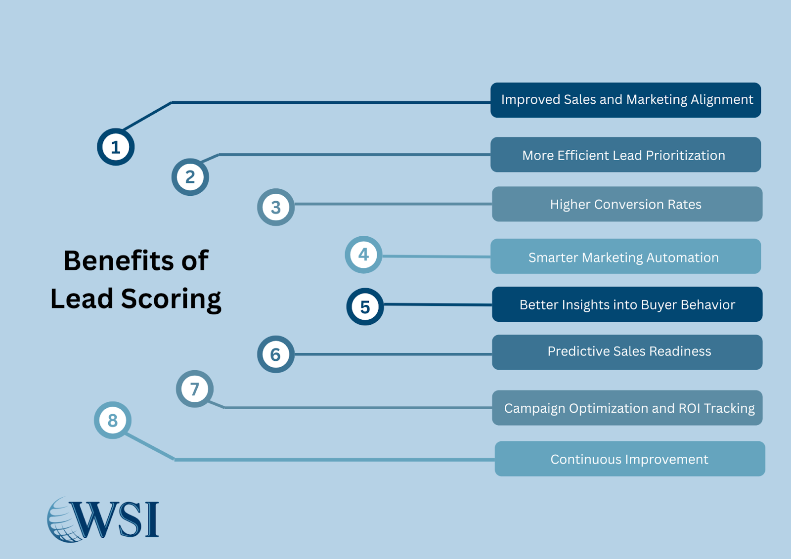 Lead Scoring: Enhancing Your Sales Strategy