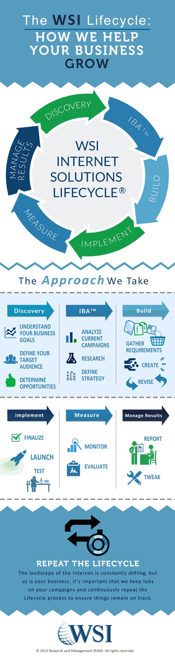 How The WSI Lifecycle Helps Your Business