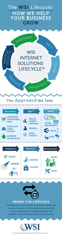 How The WSI Lifecycle Helps Your Business